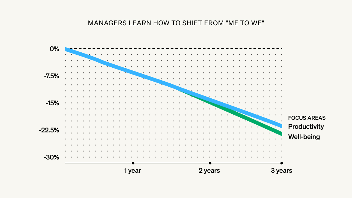 What science says is the sweet spot for ongoing manager development