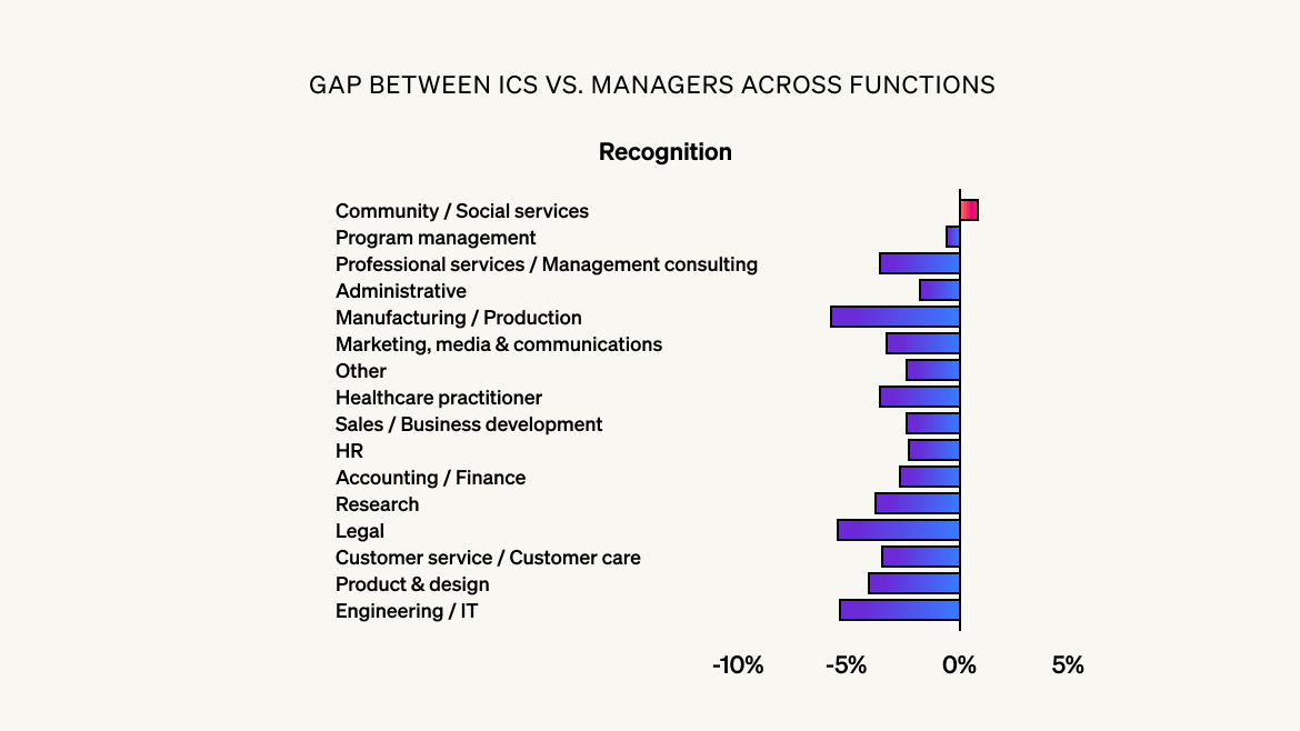 How prepared are your people to become effective managers? The data is ...