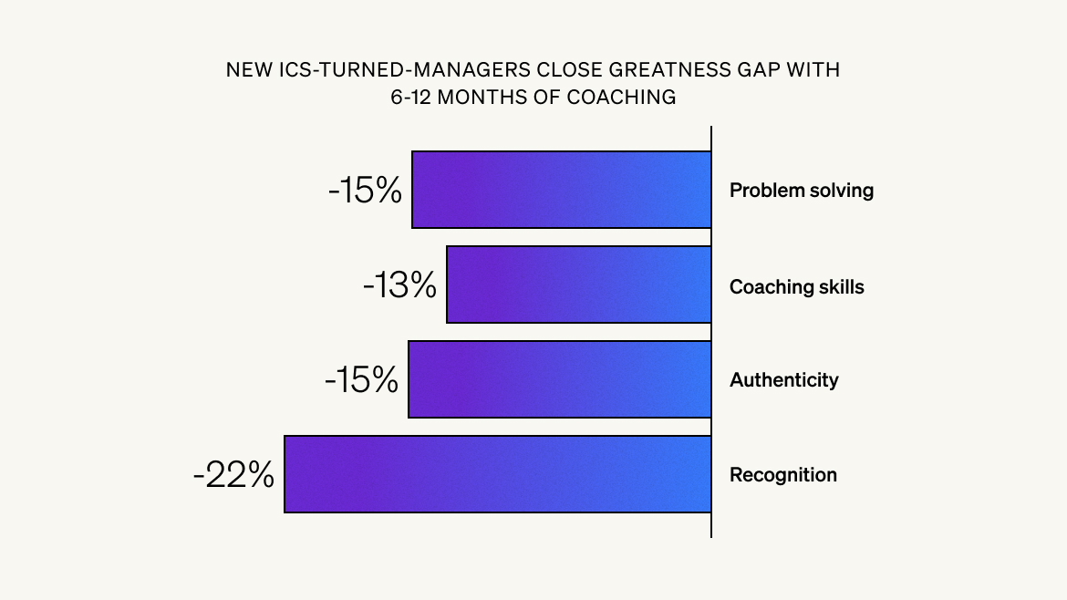 How prepared are your people to become effective managers? The data is ...